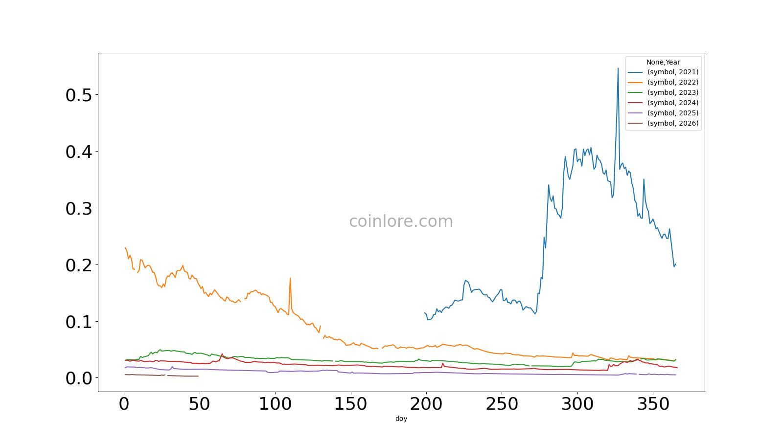 Precio año a año de Symbol
