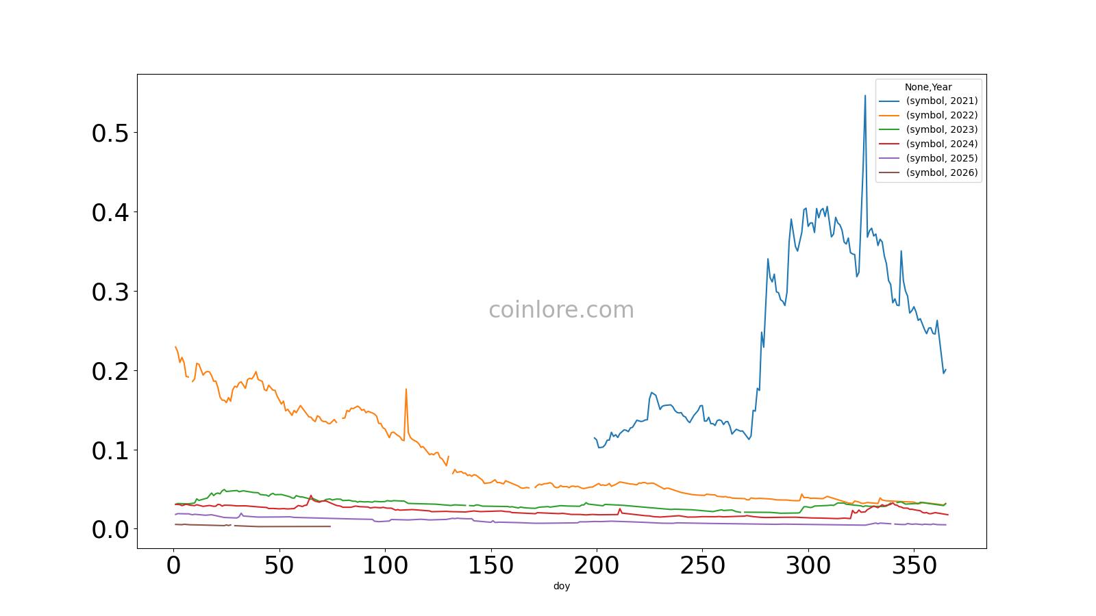 Symbol курс год за годом