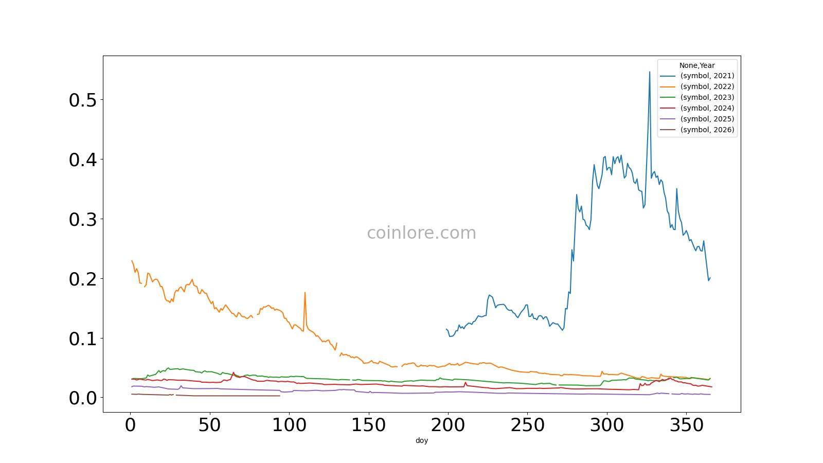 Precio año a año de Symbol