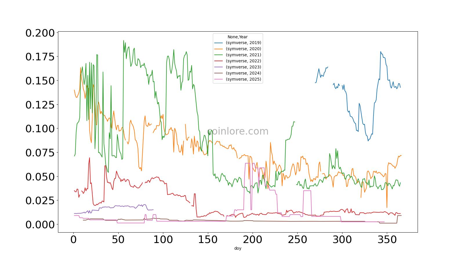 Year Over Year SymVerse Price