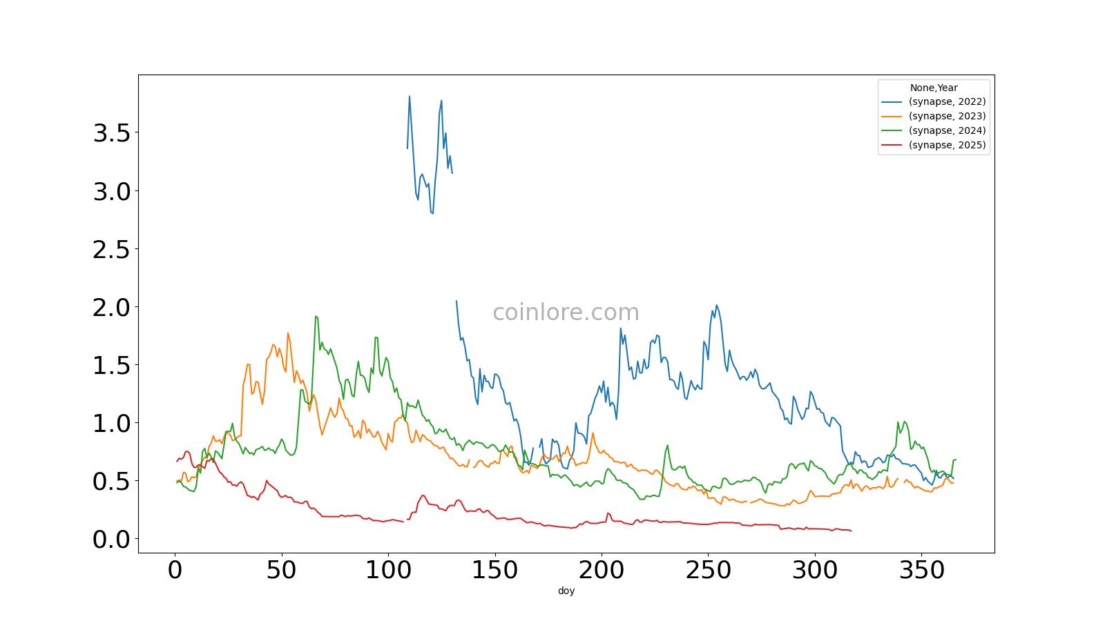 Synapse Historical year over year chart