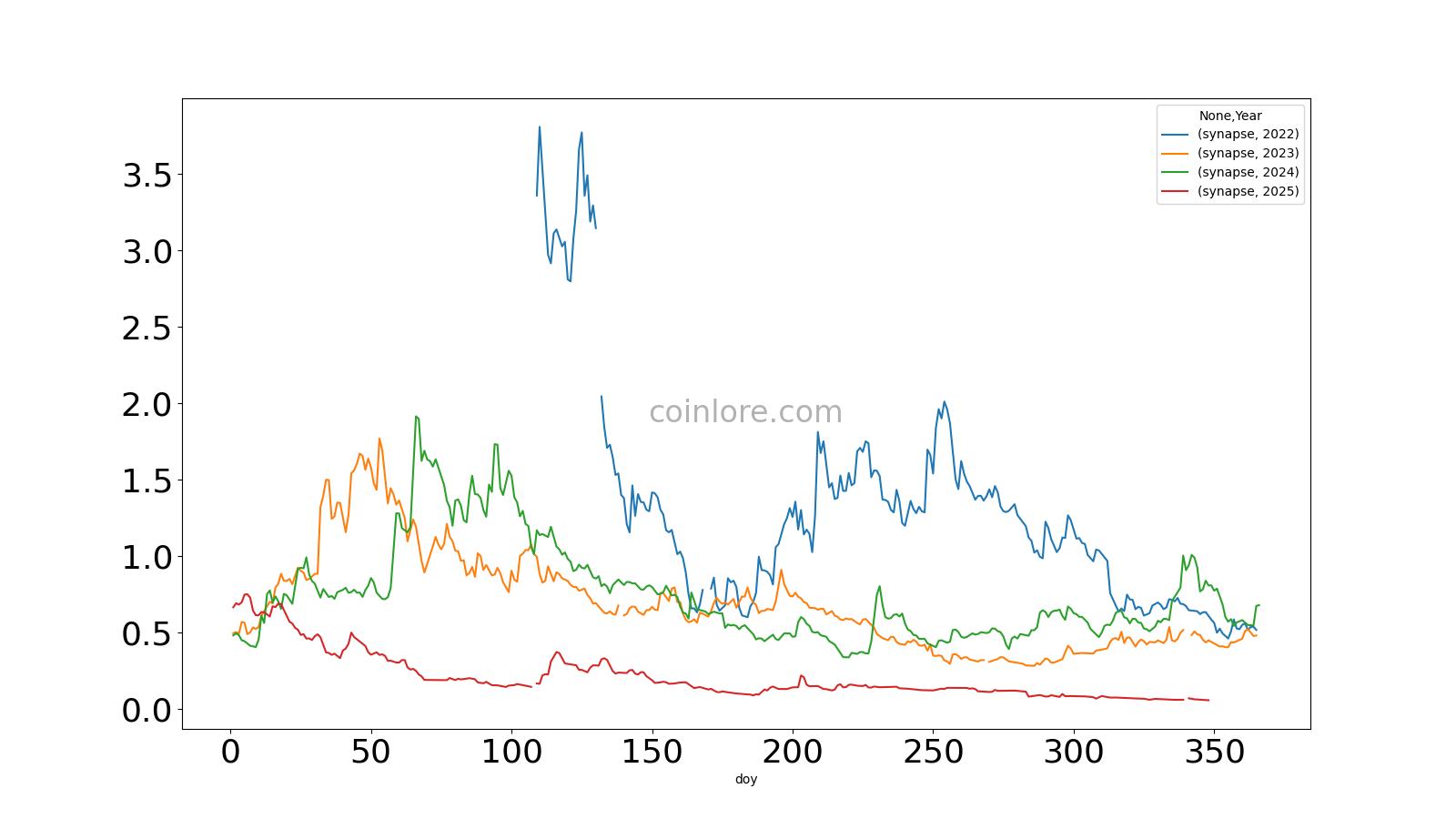 Synapse Historical year over year chart