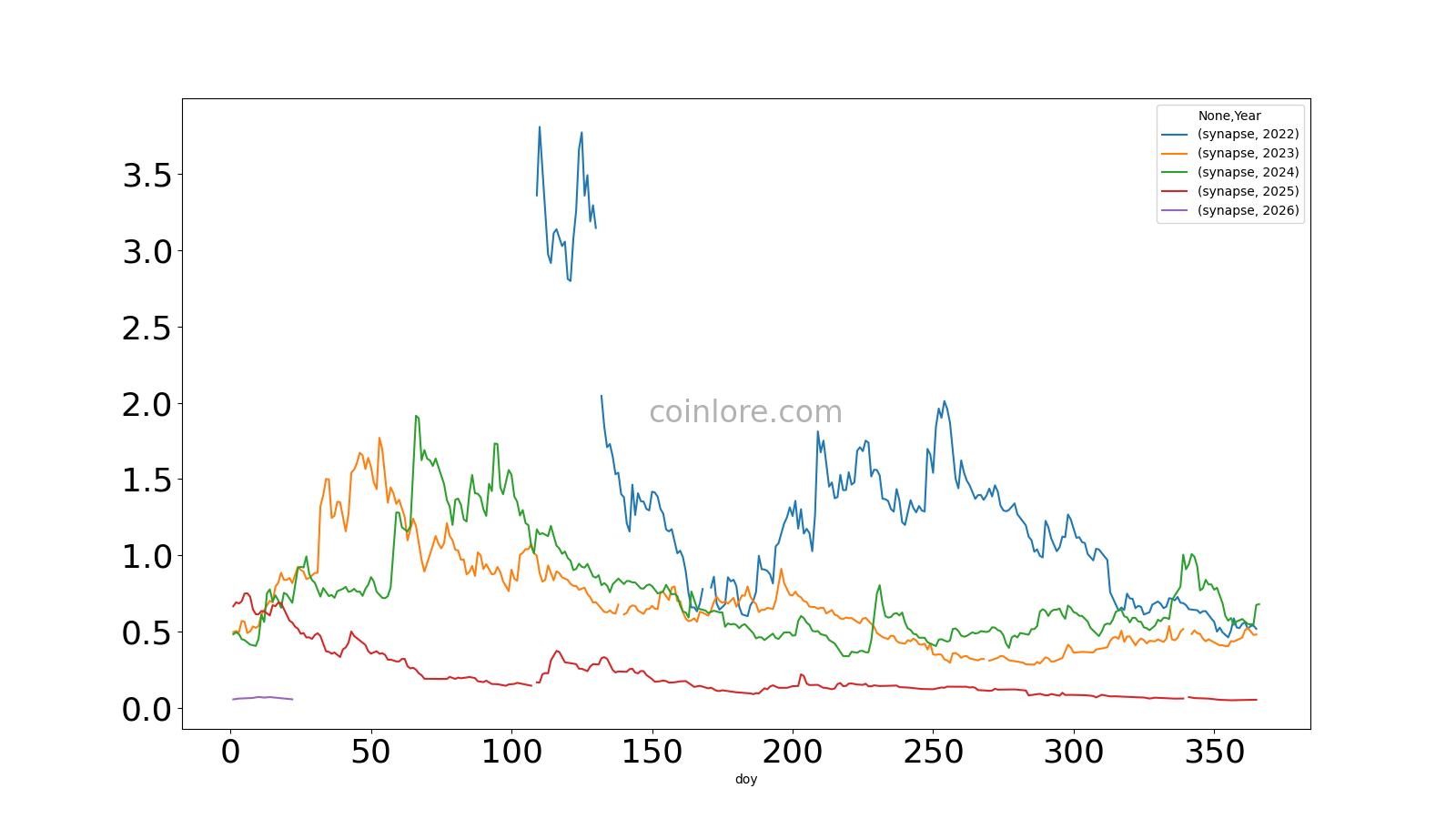 Precio año a año de Synapse