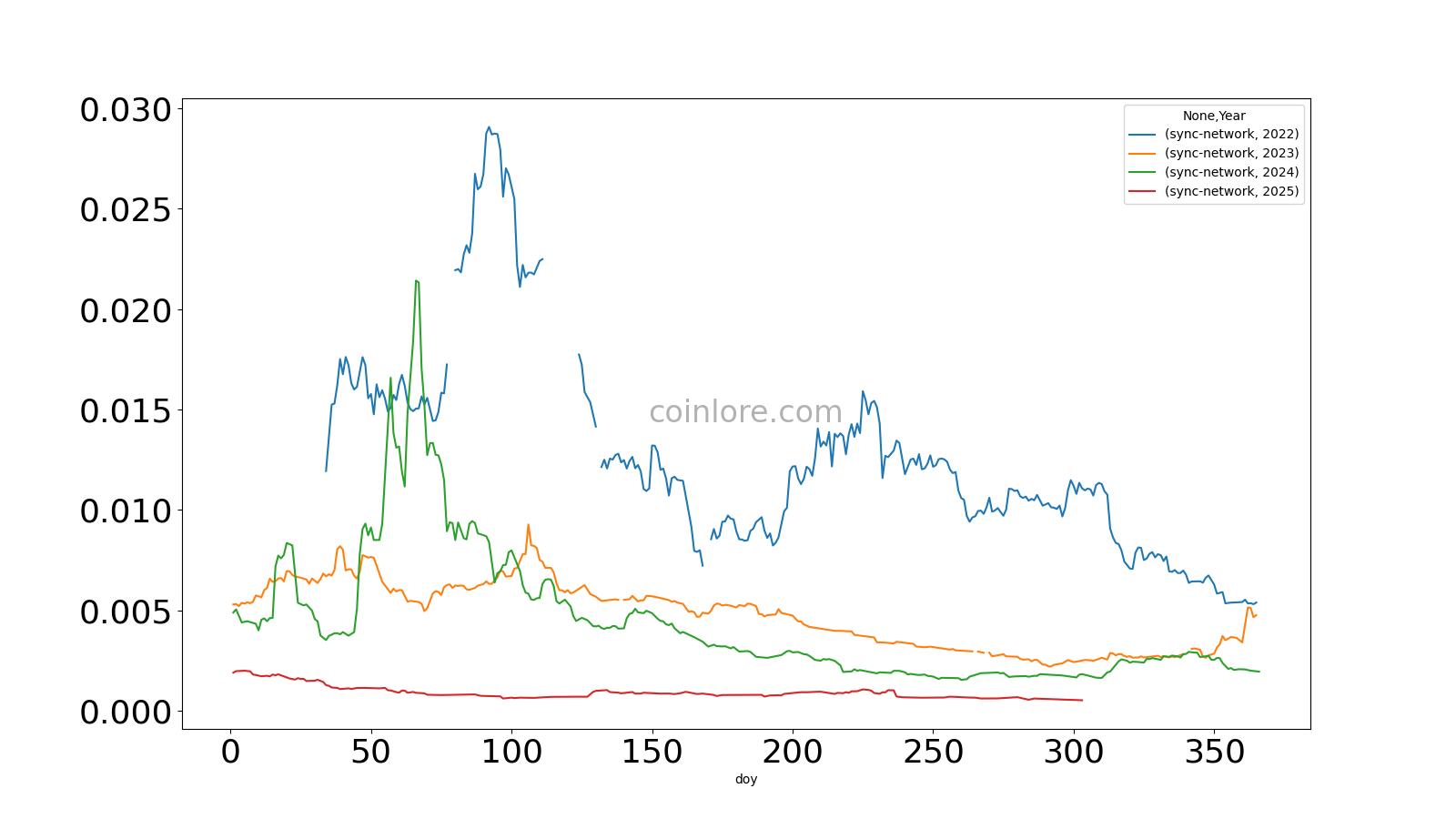 Sync Network Year over year price