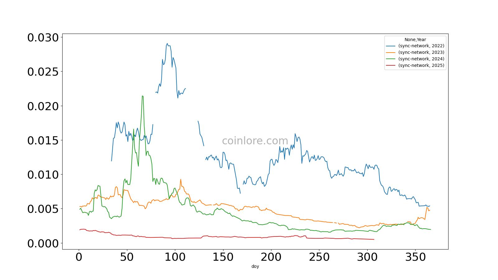 Sync Network Historical year over year chart