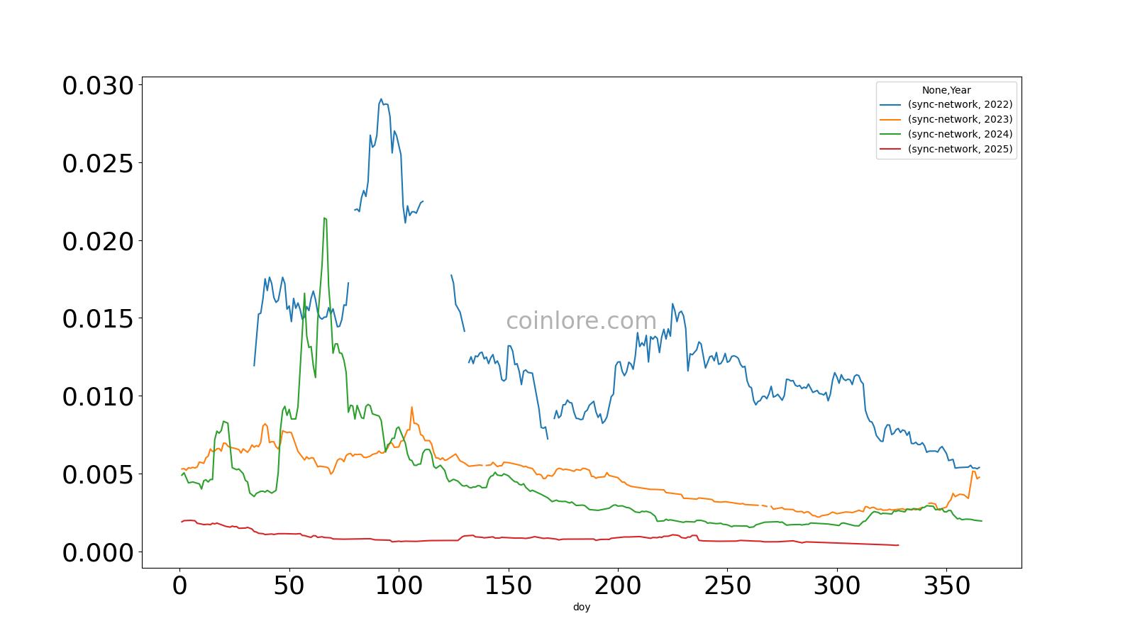Sync Network Historical year over year chart