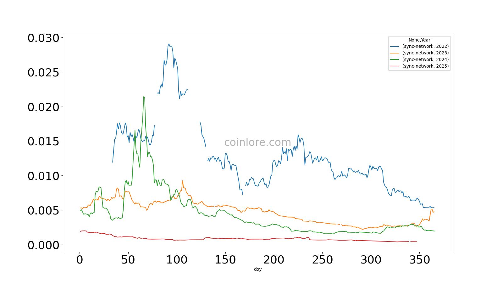 Sync Network Historical year over year chart