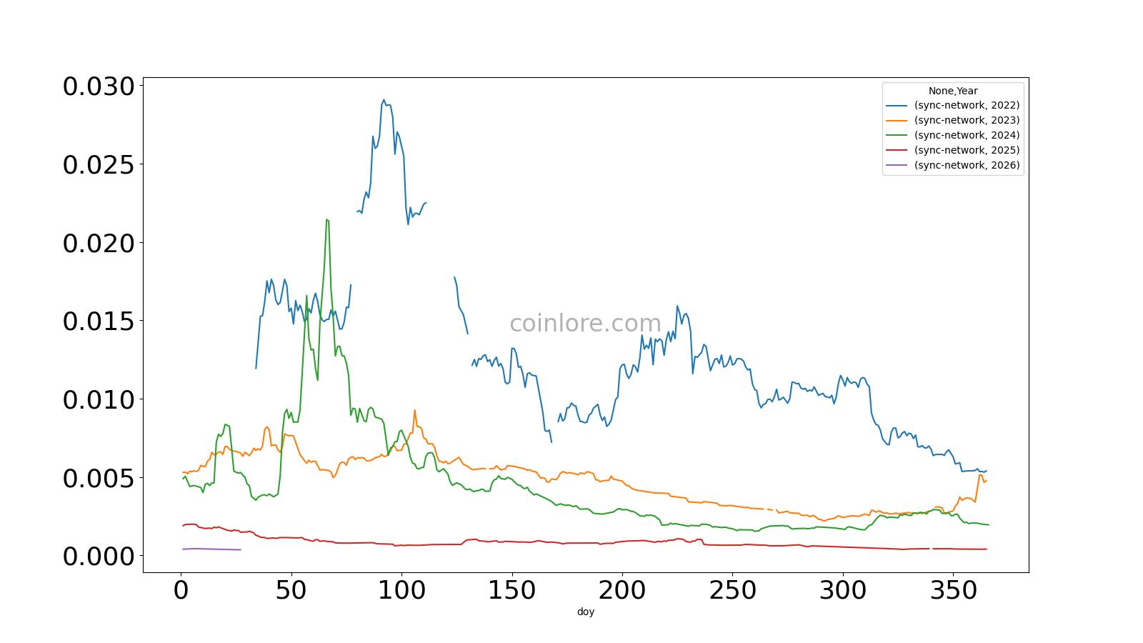 Sync Network курс год за годом