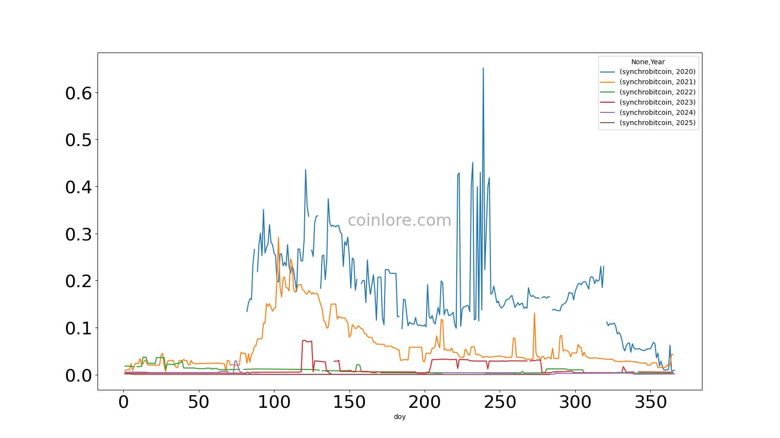 Year Over Year SynchroBitcoin Price