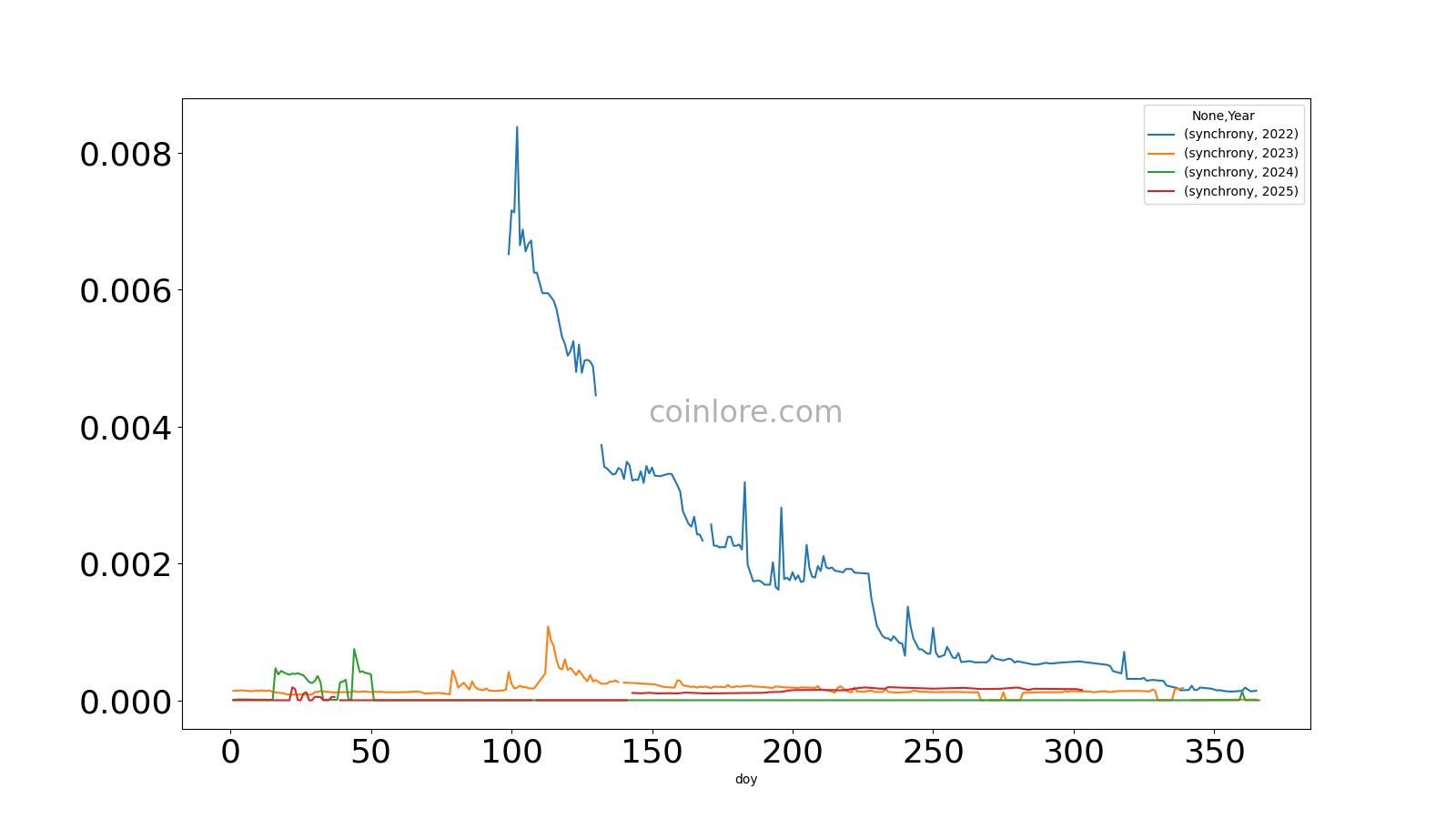 Year Over Year Synchrony Price