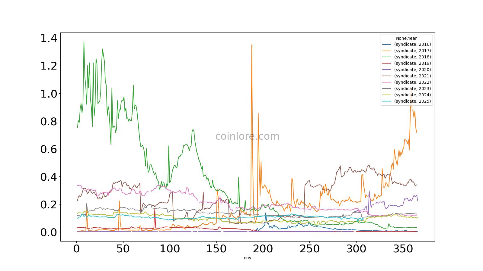 Syndicate Year over year price