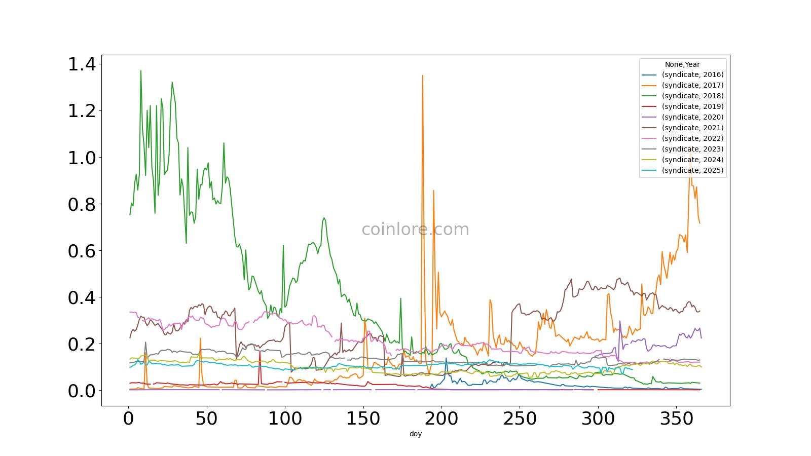 Syndicate Historical year over year chart