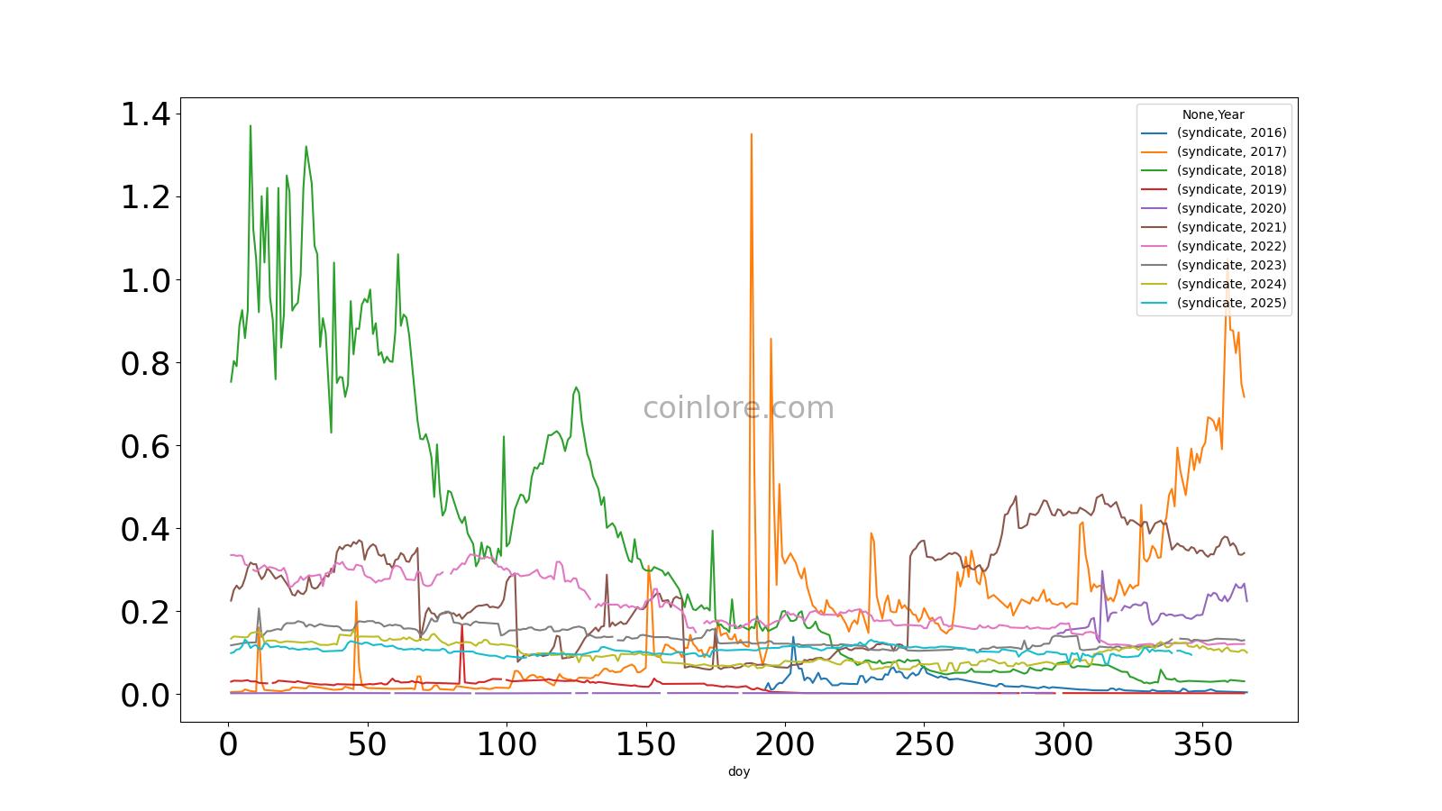 Syndicate Historical year over year chart