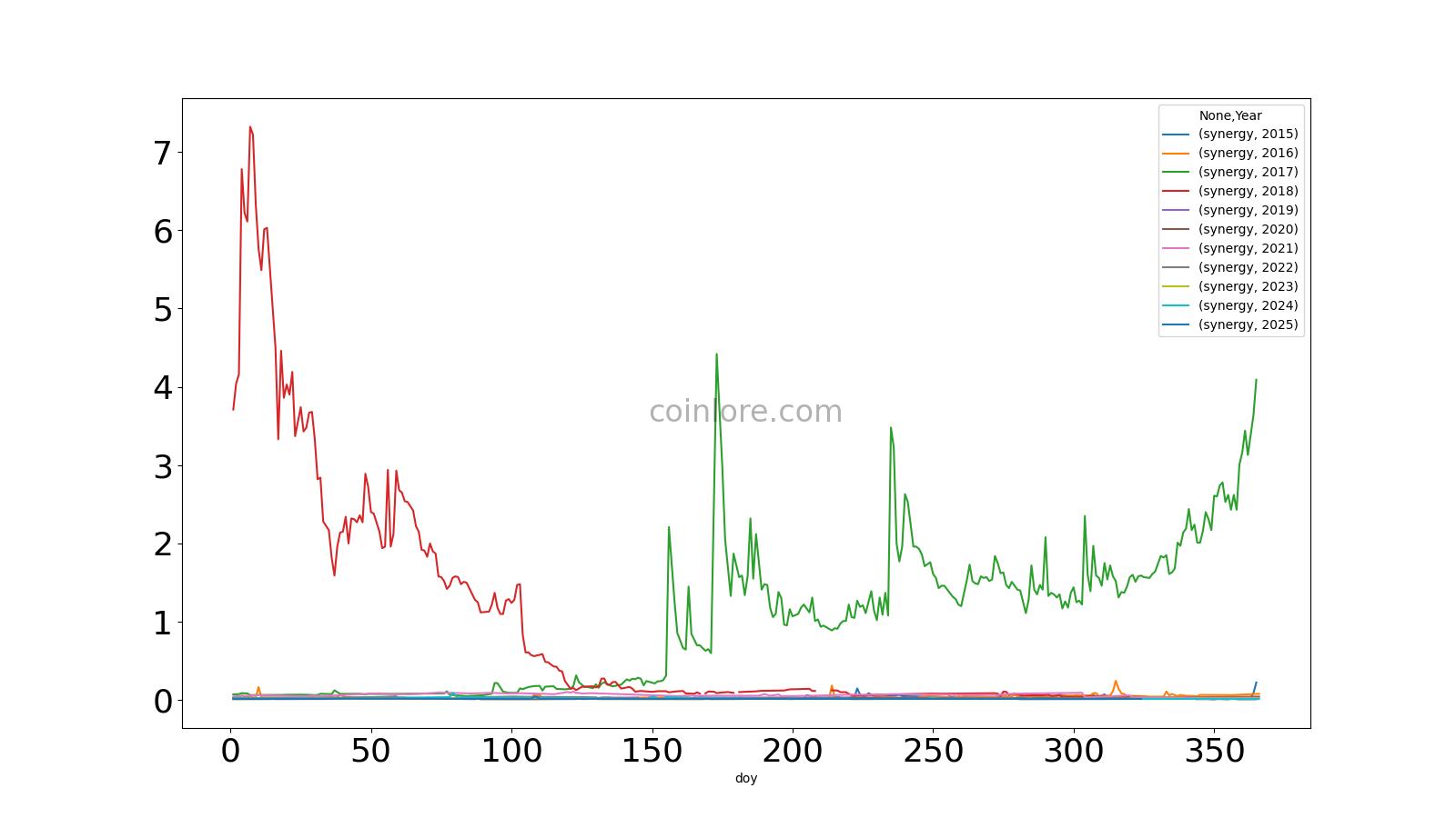 Synergy Year over year price