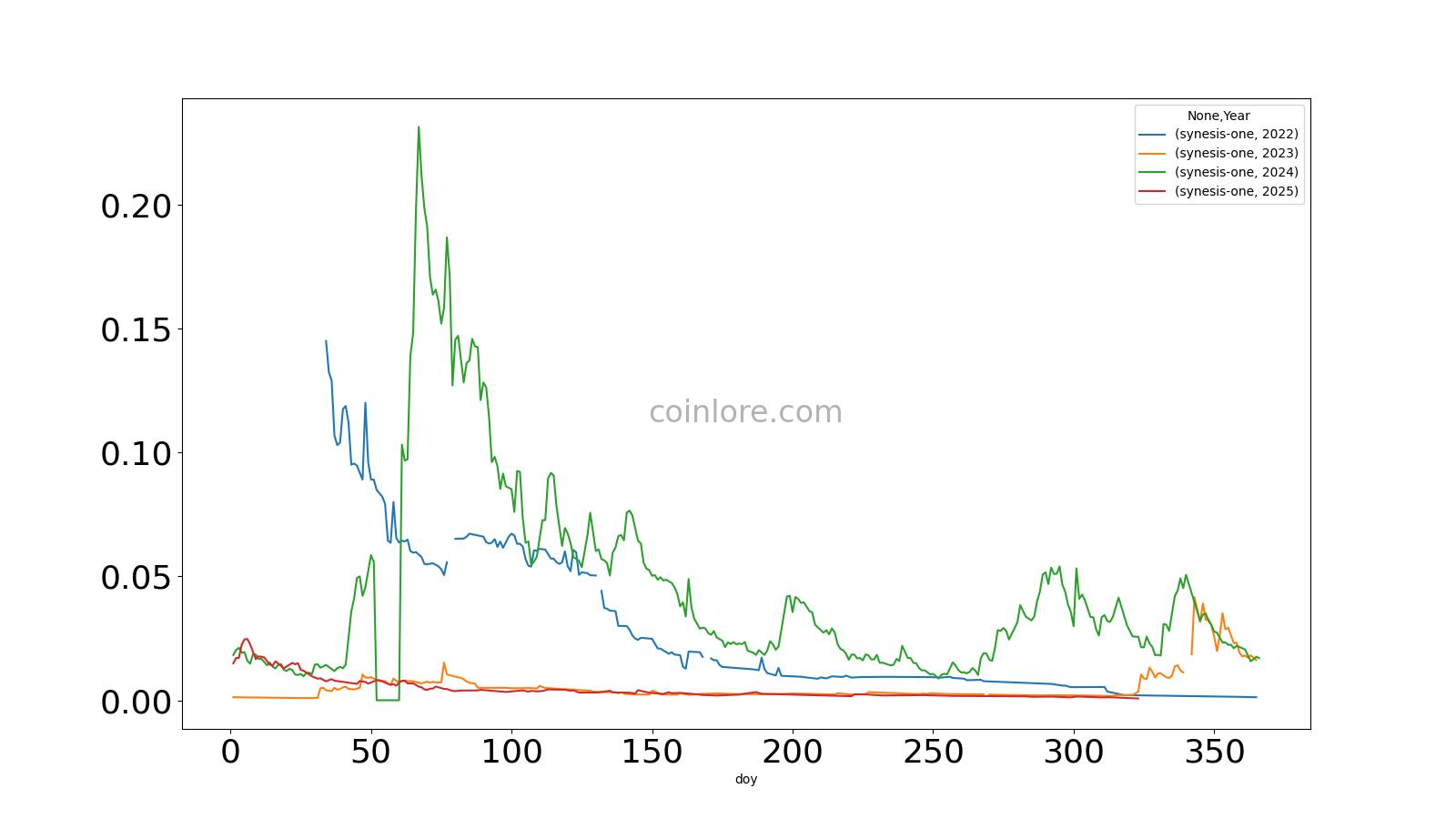 Year Over Year Synesis One Price