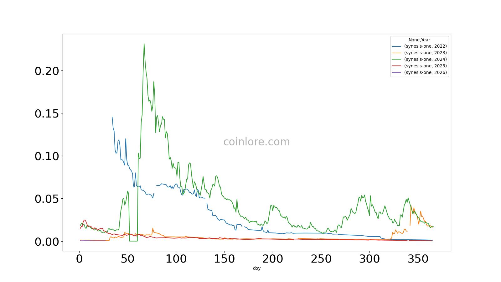 Precio año a año de Synesis One