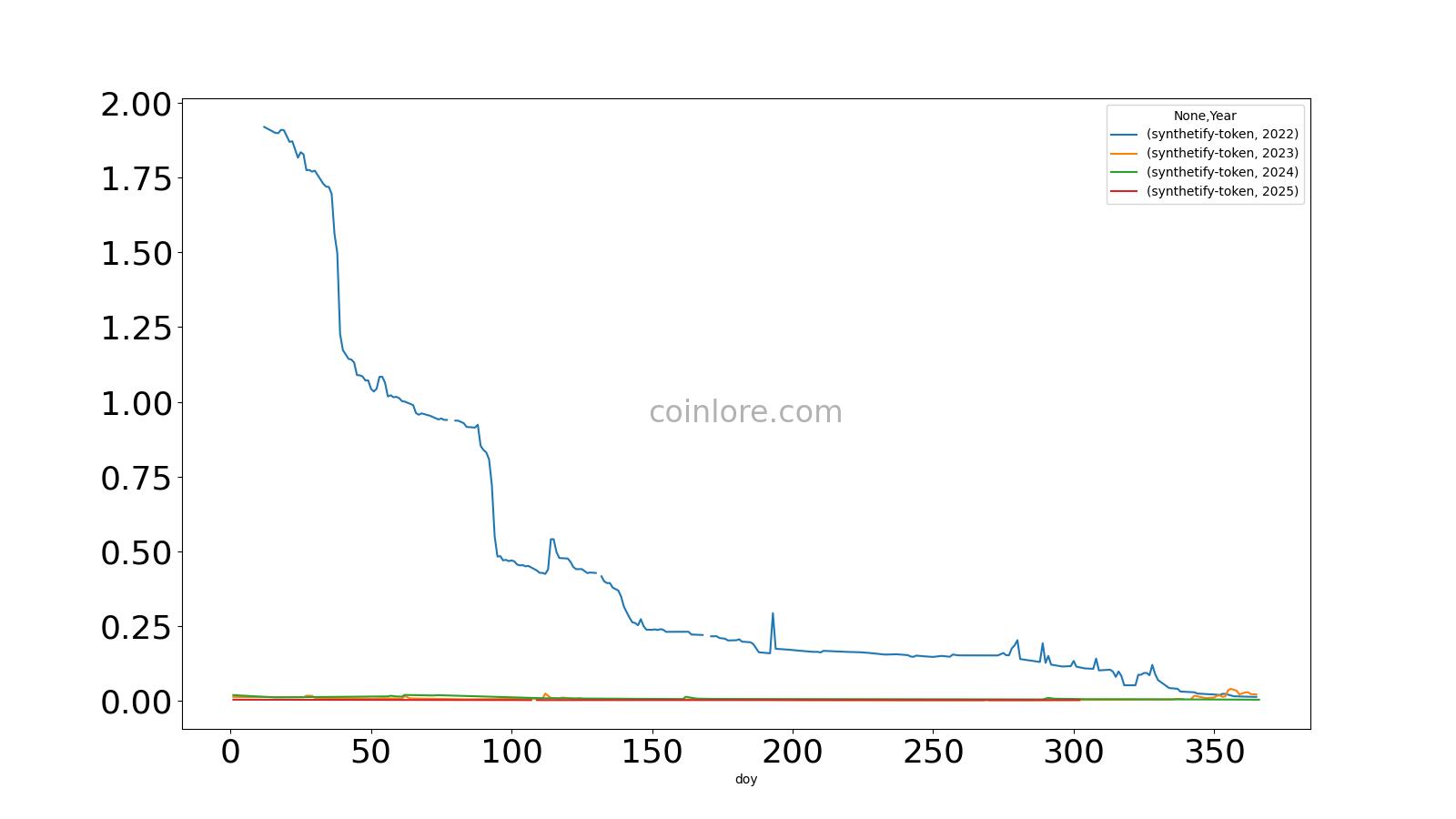 Synthetify Token Historical year over year chart