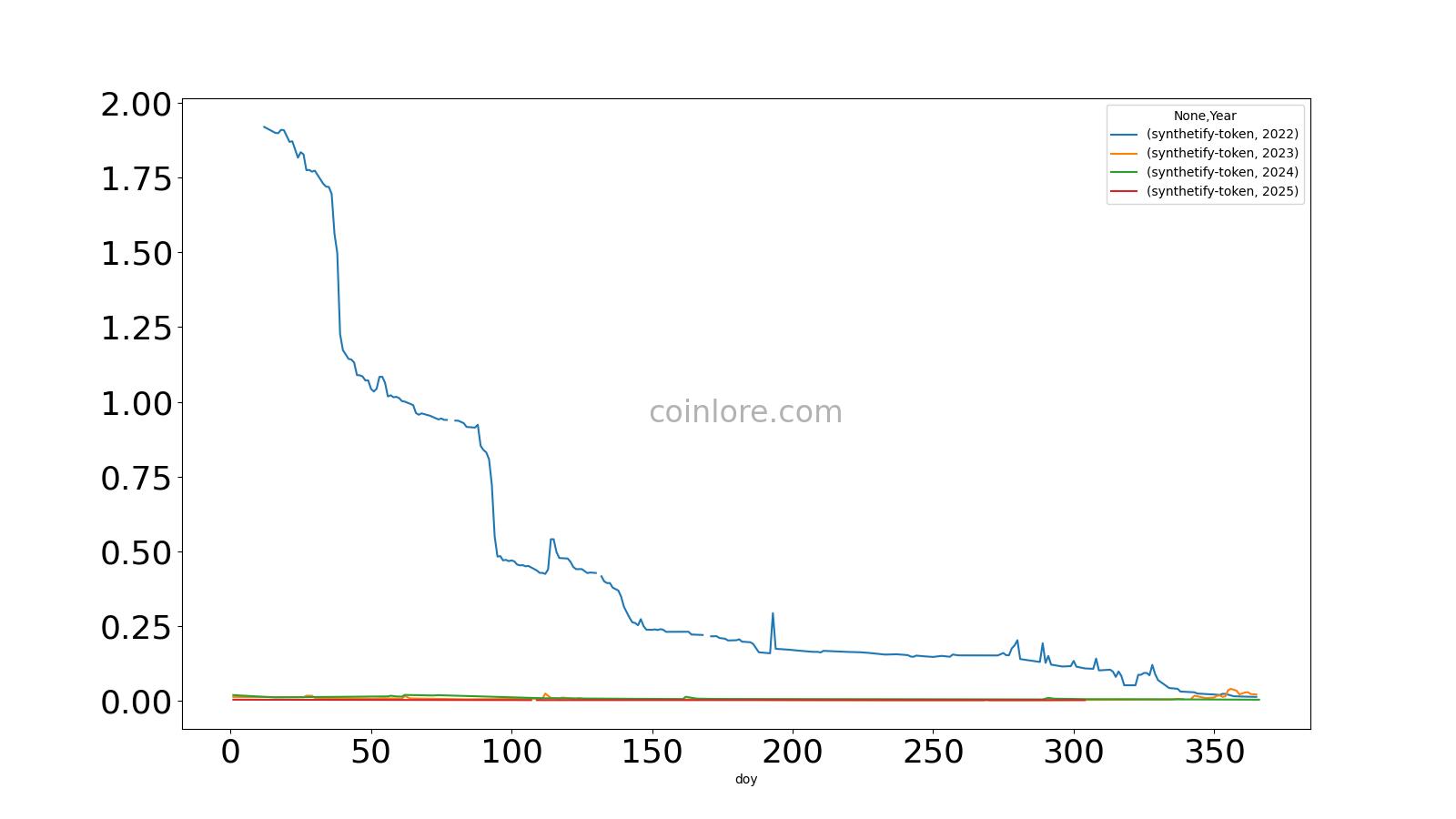 Synthetify Token Historical year over year chart