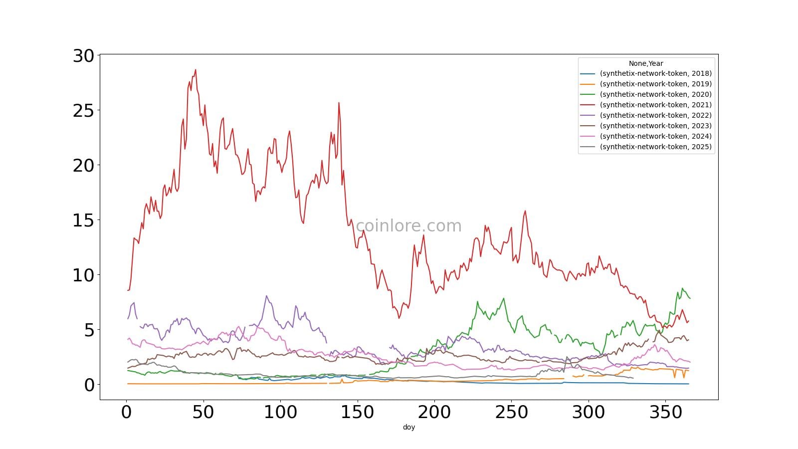 Synthetix Network Token Year over year price