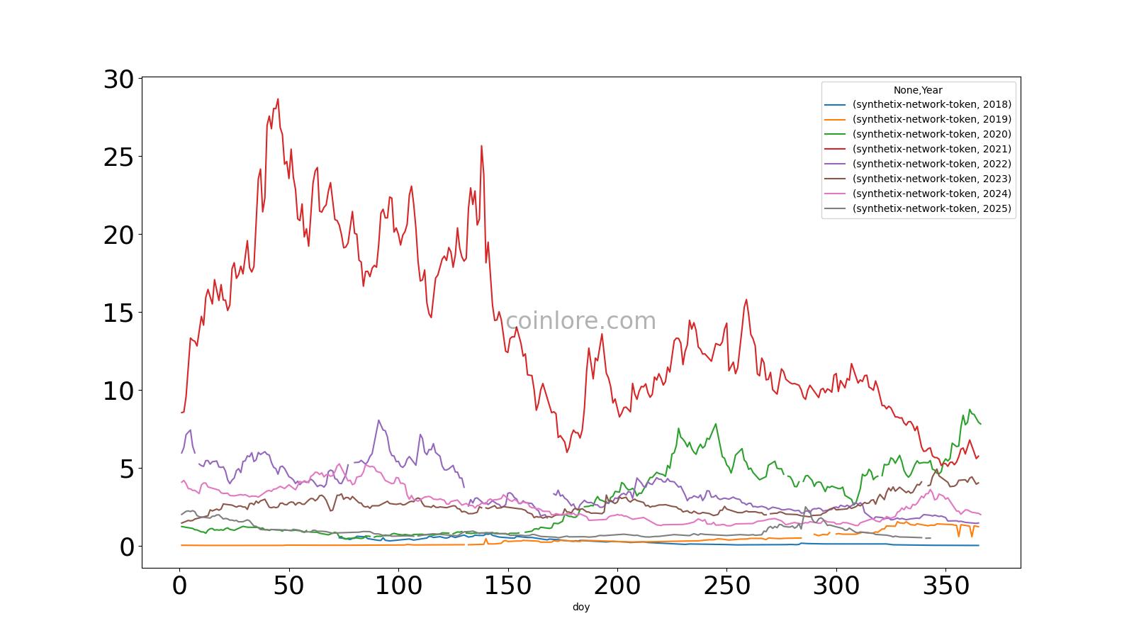 Year Over Year Synthetix Network Token Price