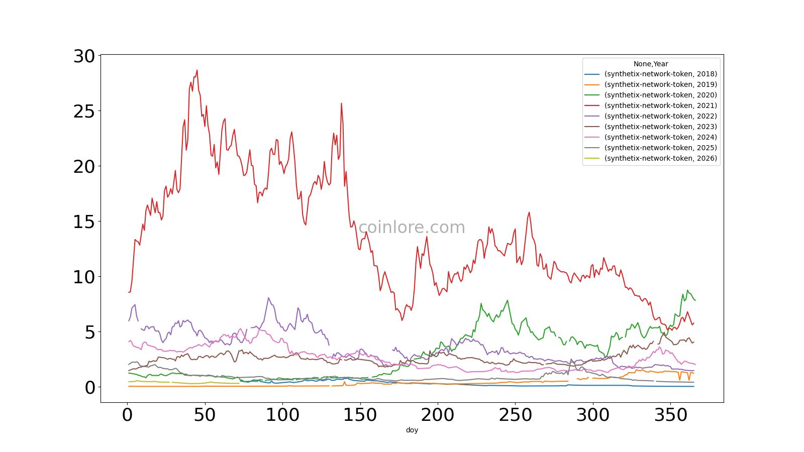 Synthetix Network Token курс год за годом