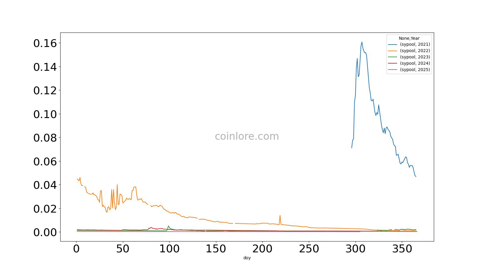 Sypool курс год за годом