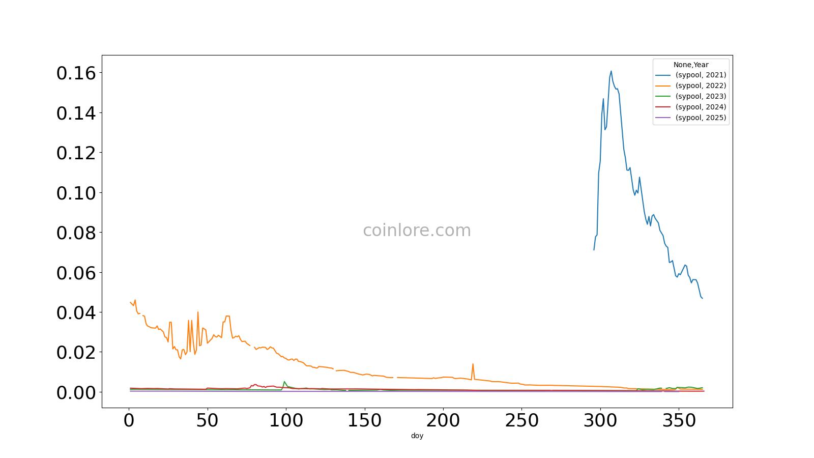 Sypool курс год за годом