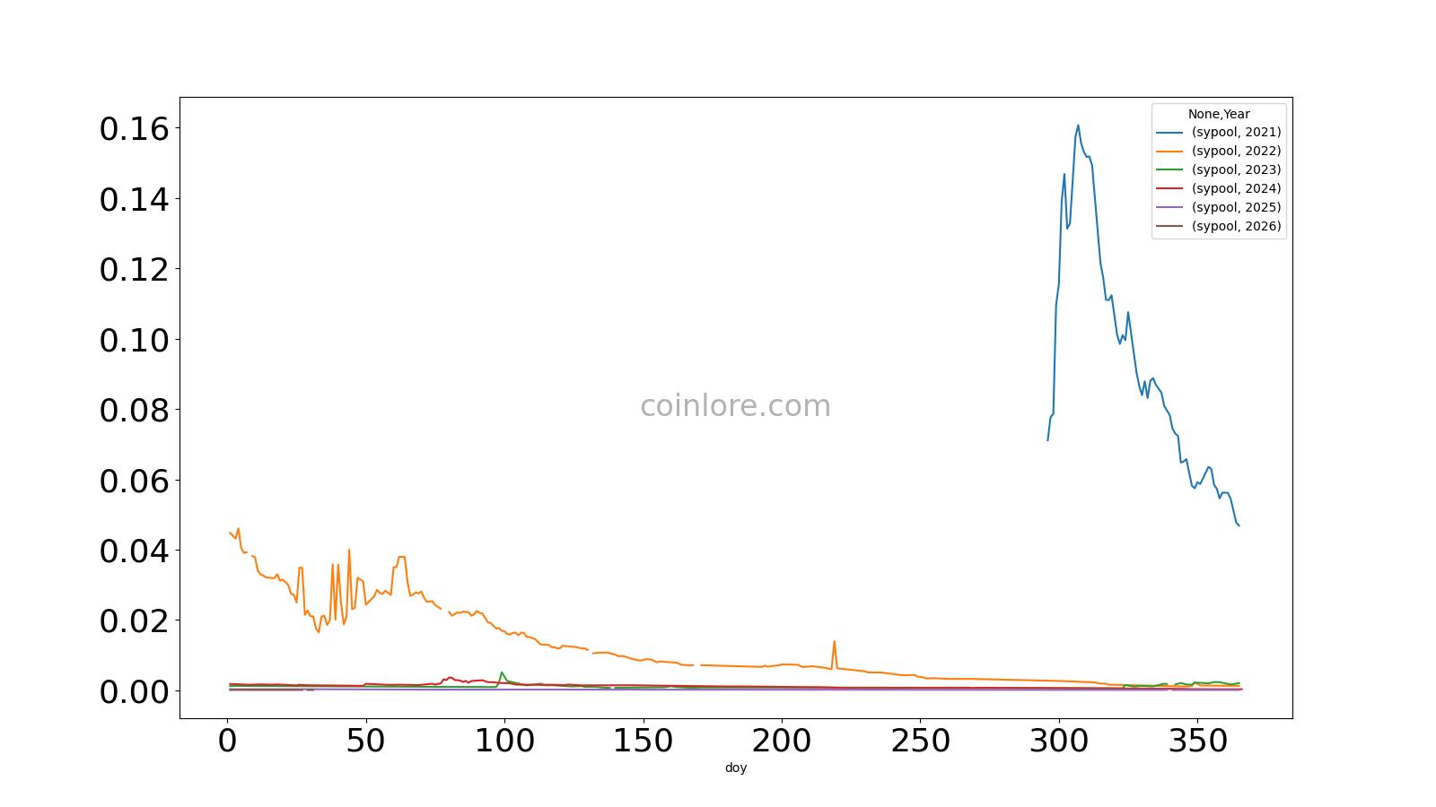 Yıl Bazında Sypool Fiyatı