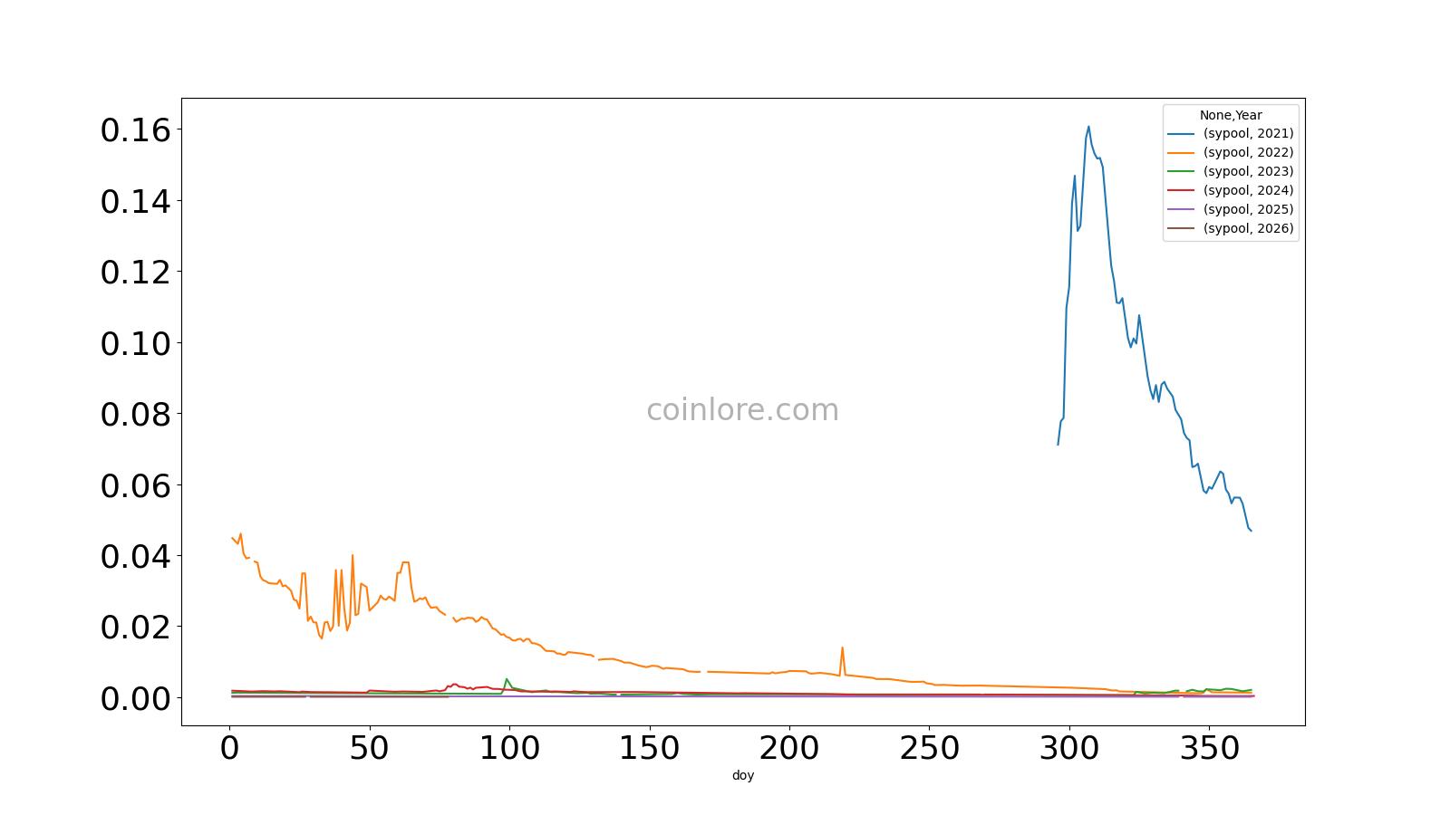 Precio año a año de Sypool