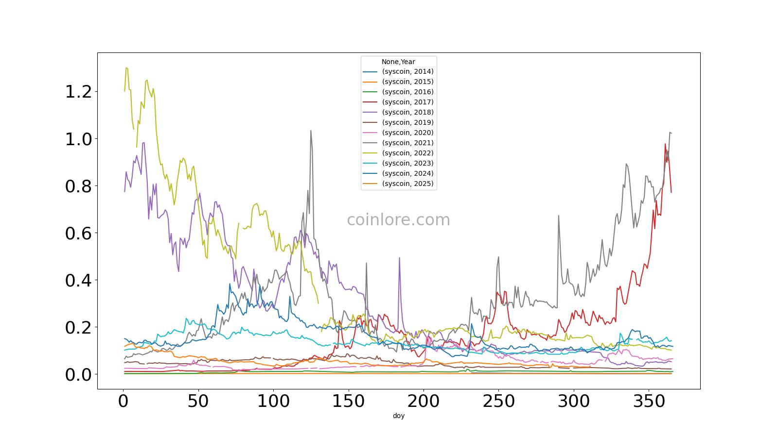 Precio año a año de Syscoin
