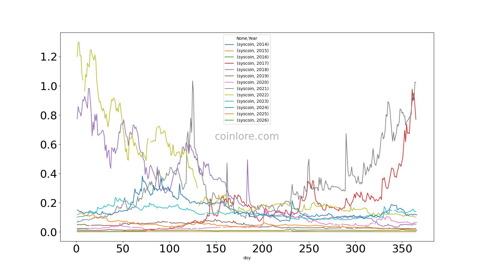 Precio año a año de Syscoin