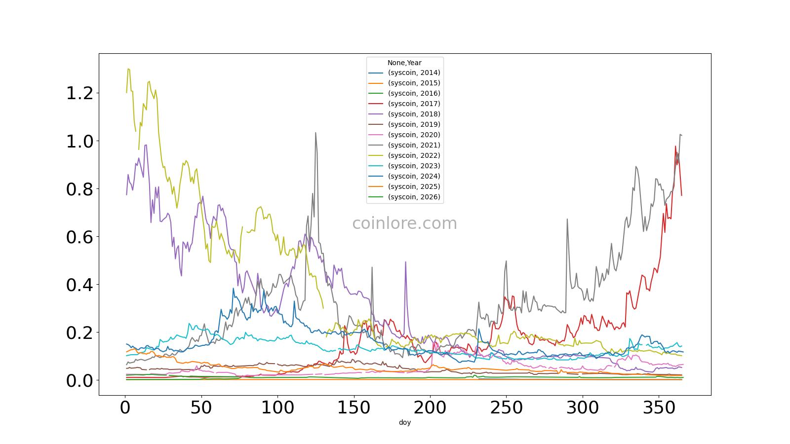Precio año a año de Syscoin