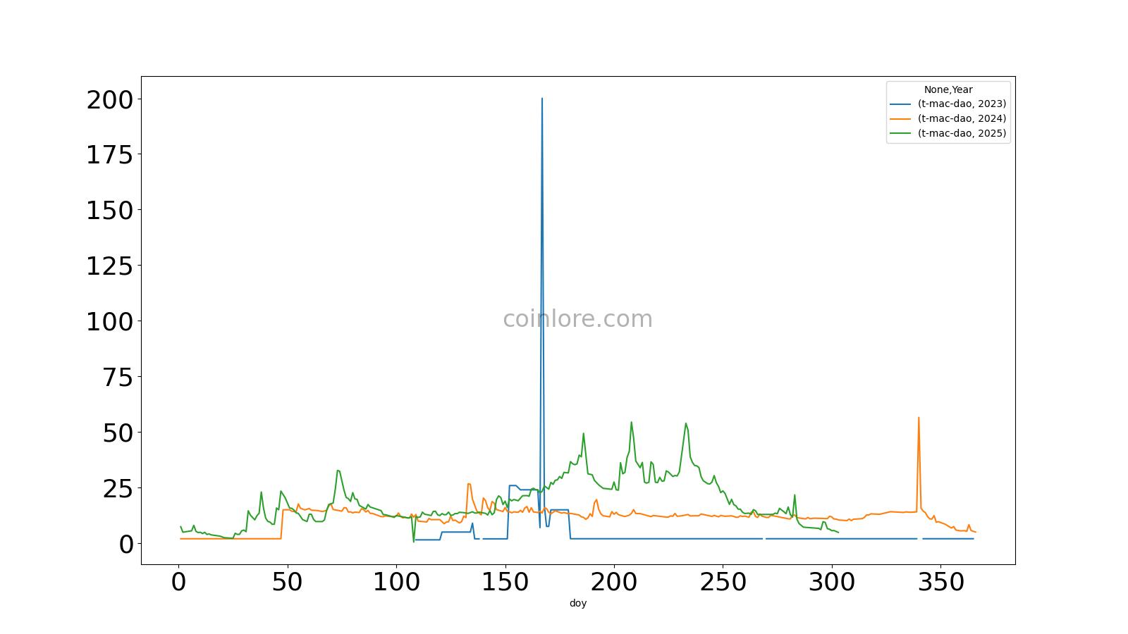 T-mac DAO Historical year over year chart