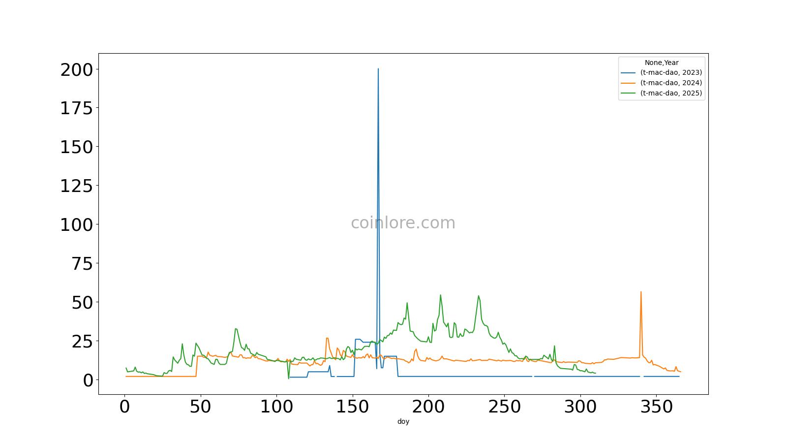 T-mac DAO Historical year over year chart