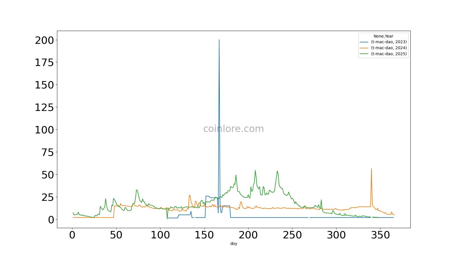 T-mac DAO Historical year over year chart