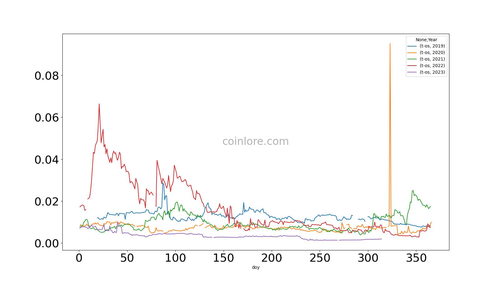 Year Over Year T.OS Price
