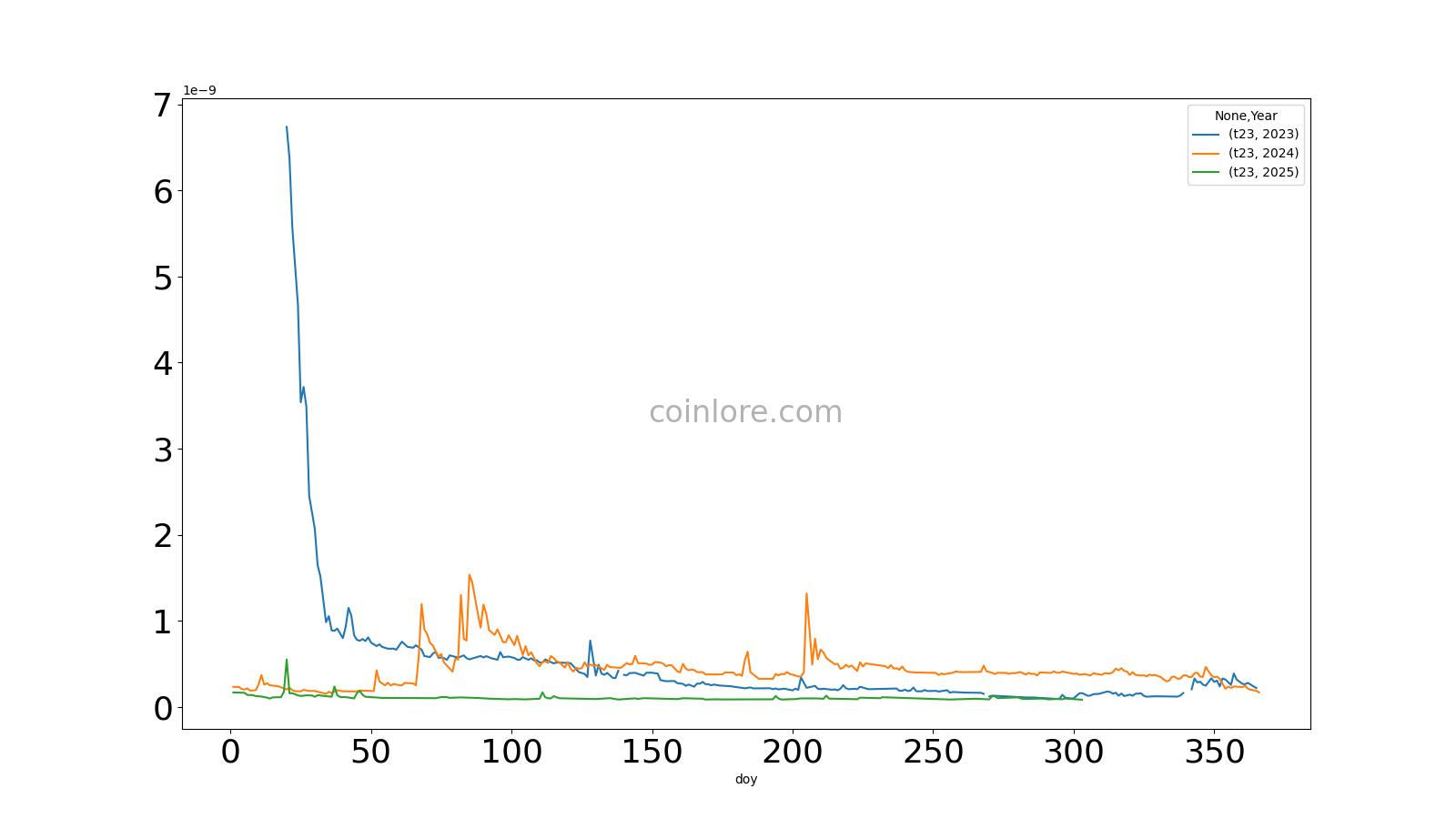 T23 Historical year over year chart