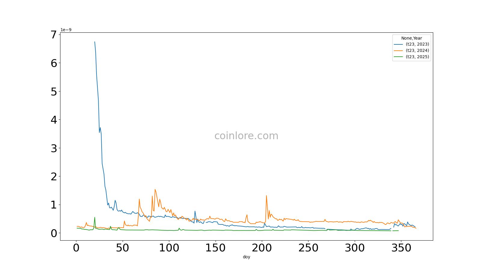 T23 Historical year over year chart