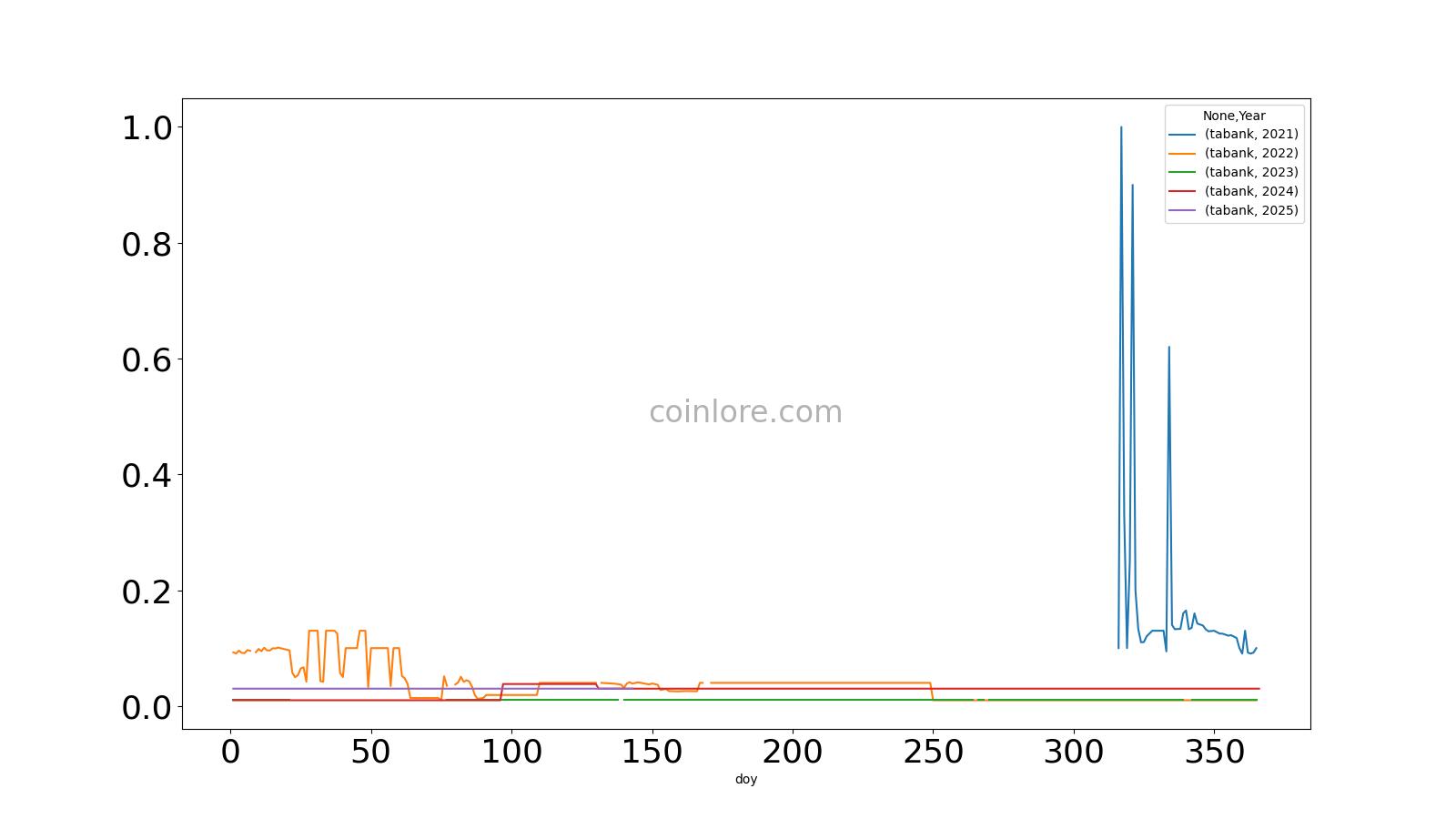 Year Over Year Tabank Price