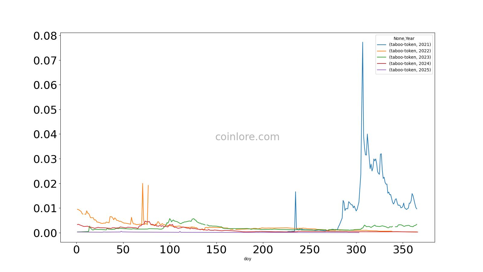 Year Over Year Taboo Token Price