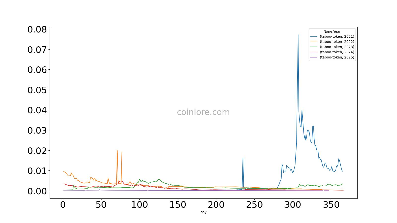 Year Over Year Taboo Token Price