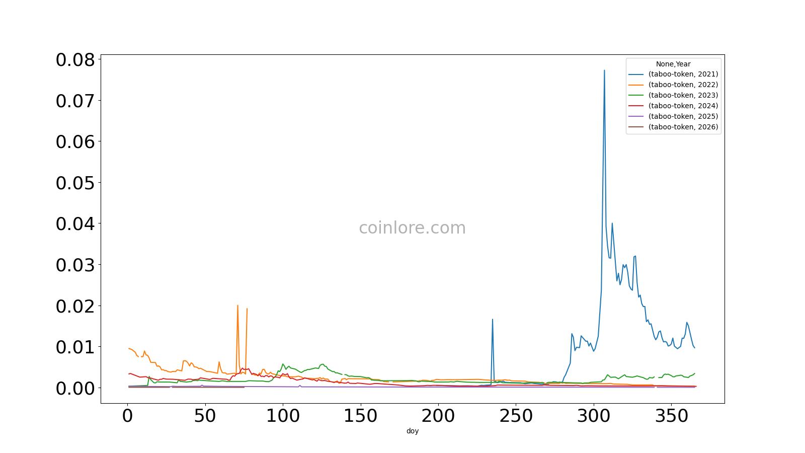 Yıl Bazında Taboo Token Fiyatı