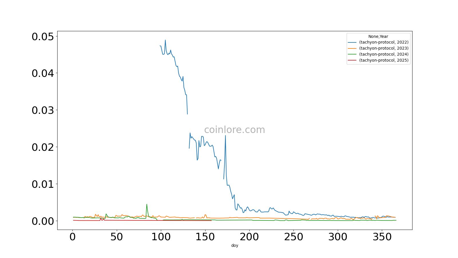 Year Over Year Tachyon Protocol Price