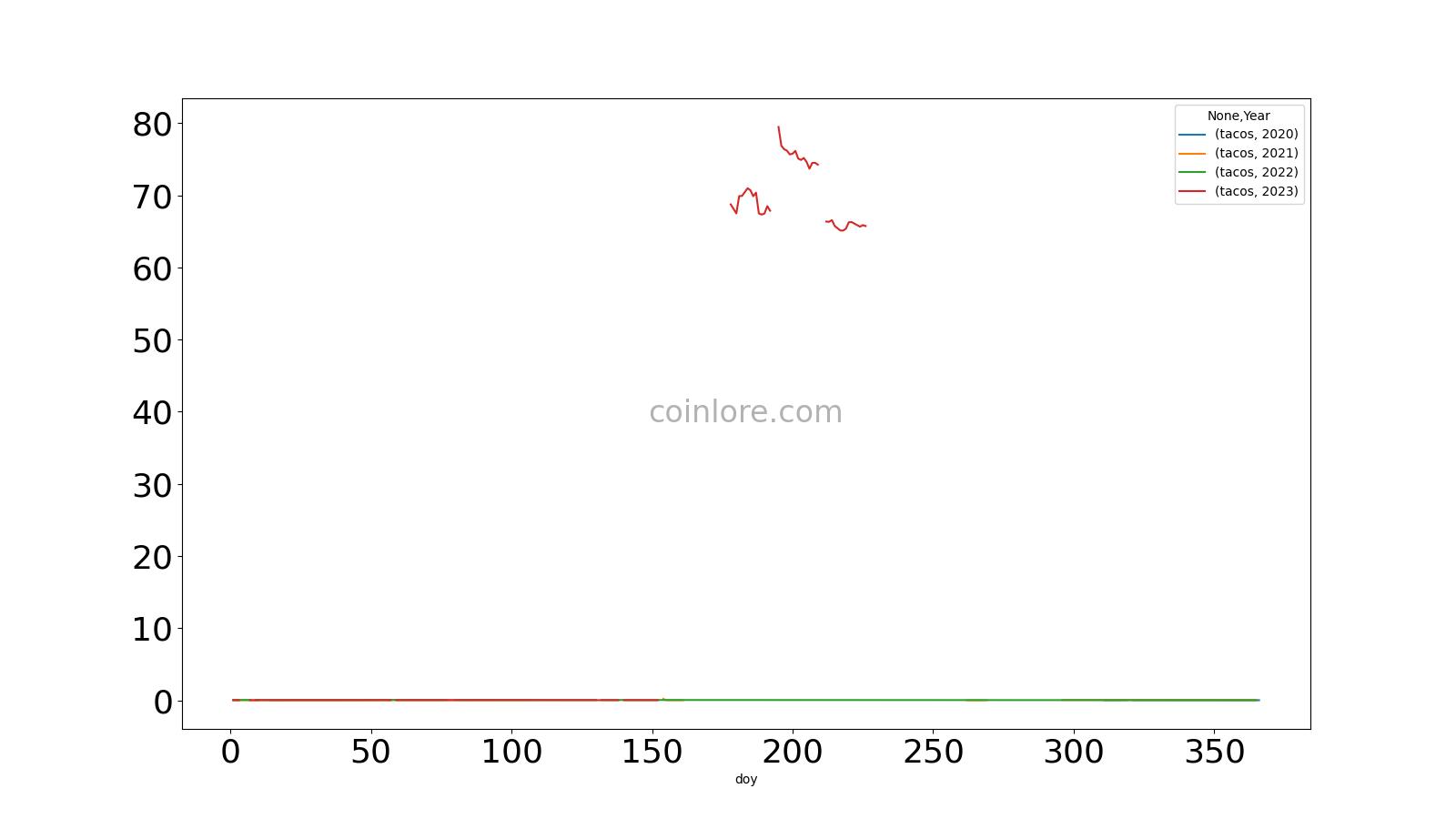 Year Over Year Tacos Price