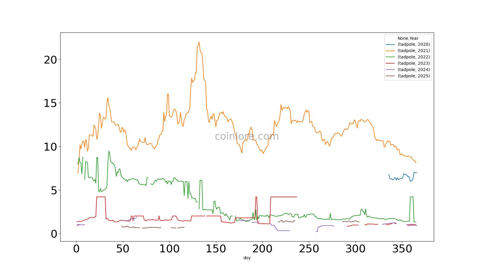 Tadpole Historical year over year chart