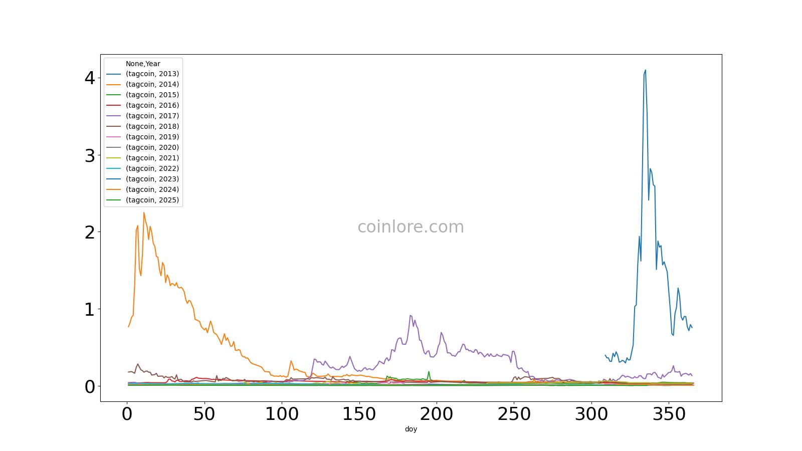 Tagcoin Historical year over year chart