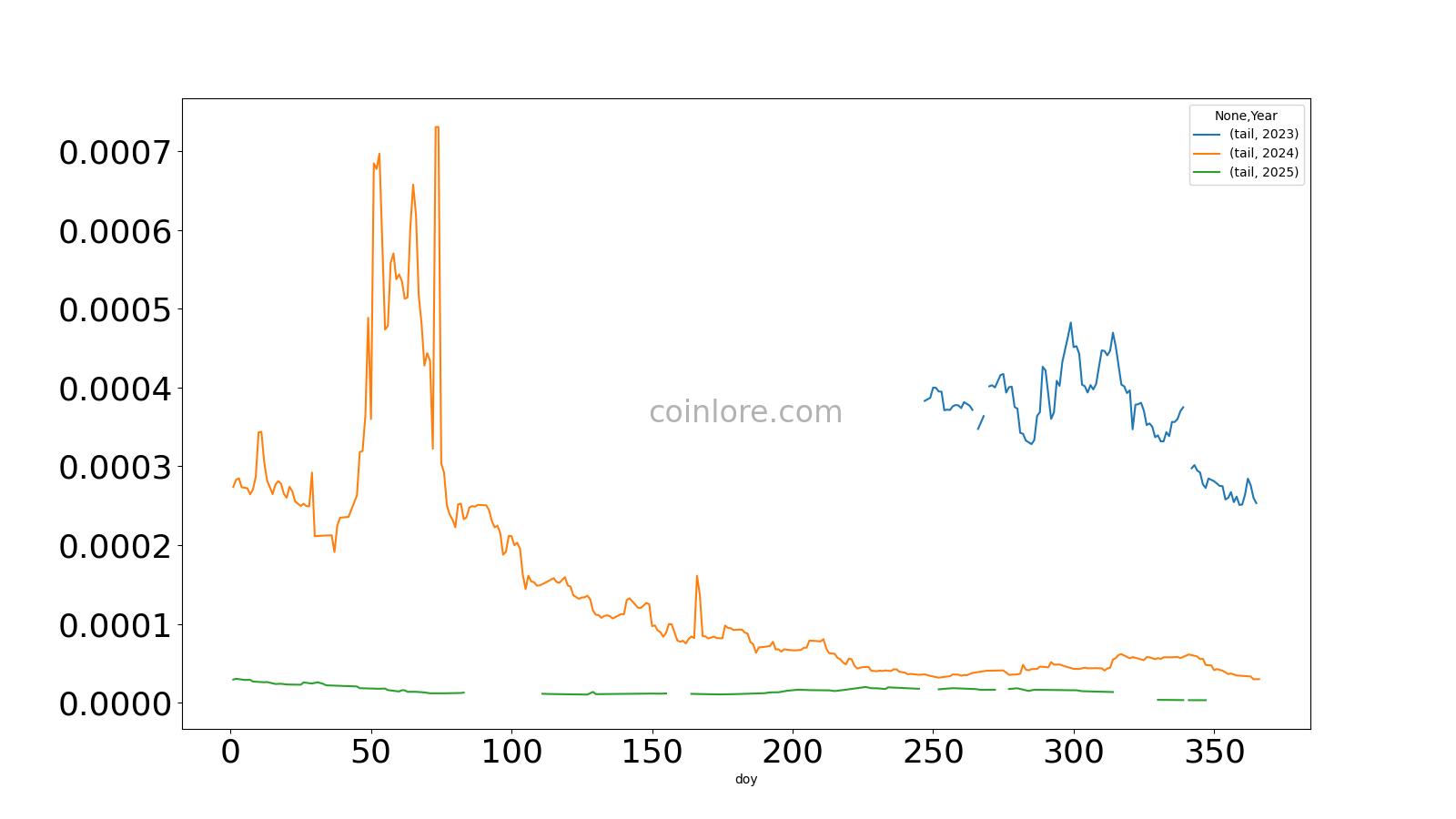 Year Over Year Tail Price