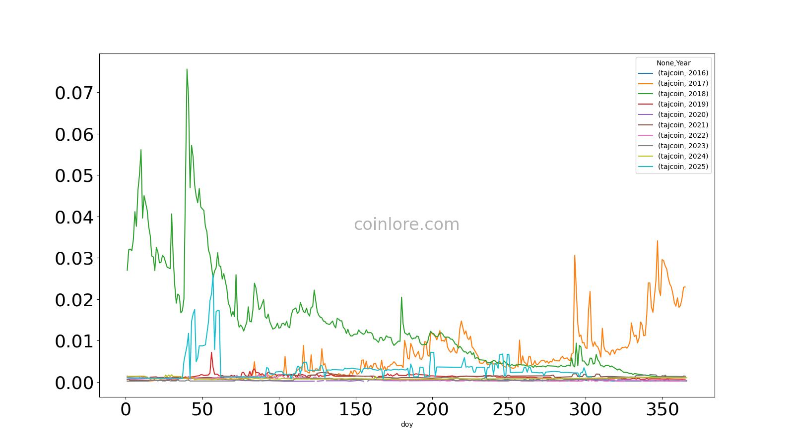 Year Over Year Tajcoin Price