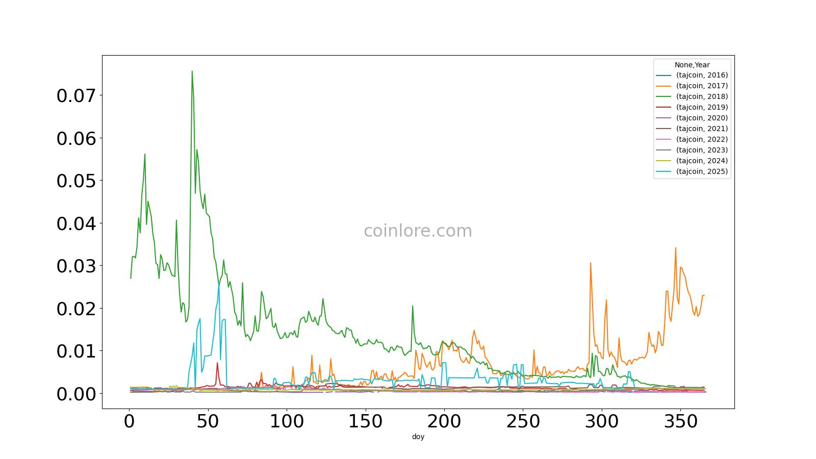 TajCoin Year over year price