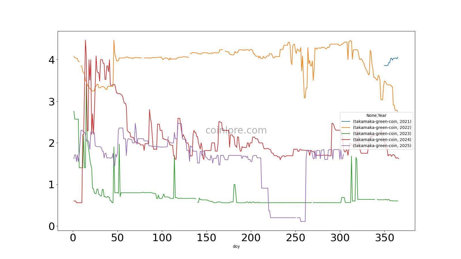 Takamaka Green Coin Historical year over year chart